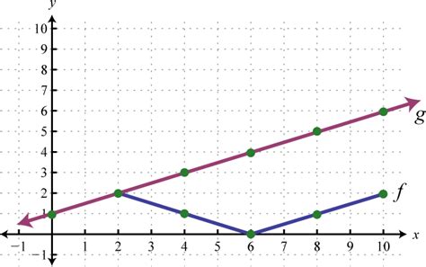 Algebra Of Functions