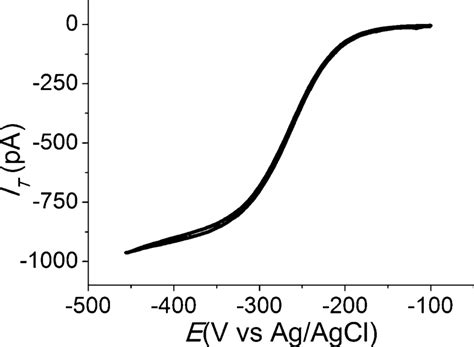 Steady State Voltammogram Obtained At A Polished Ag Nanoelectrode In