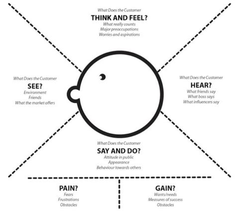 Empathy Map Design Thinking Tools Design Thinking Design Thinking Process