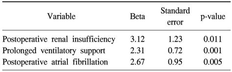 Predictive Factors Of Postoperative Mortality By Multivariate Logistic