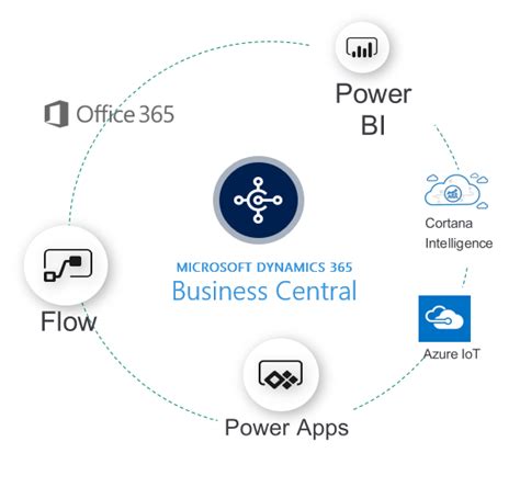 Microsoft Dynamics 365 Business Central 微軟雲端erp 天微資訊