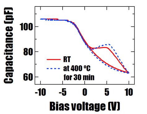 Capacitance Voltage Characteristics Obtained In The Mos Structure
