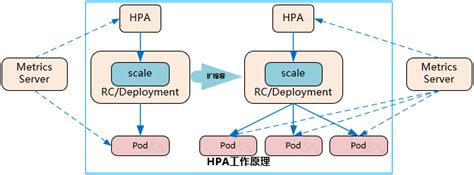 023kubernetes掌握pod Pod扩容和缩容 木二 博客园