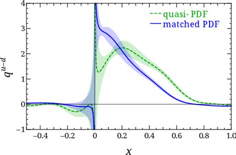 Figure 2 From Lattice Calculation Of Parton Distribution Function From