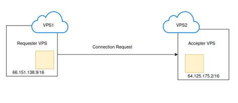 securely copy data from one server to another server cloudlaya blog