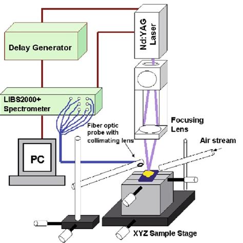 Configuration Of Libs Instrumentation Download Scientific Diagram