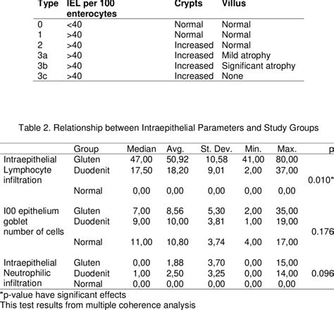 Modified Marsh Classification Of Duodenal Biopsies Download