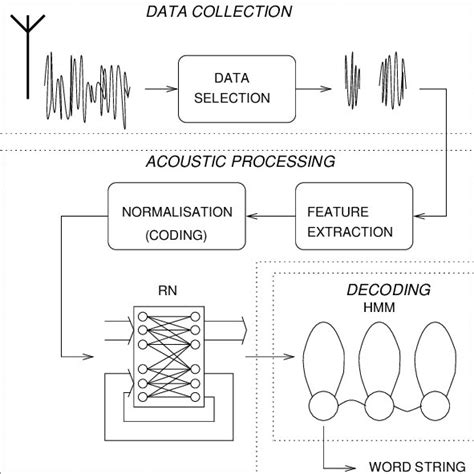 real time hybrid connectionist hmm speech recognition system 2 1 data