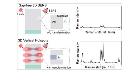 Plasmonic Nanolamination For High Performance Sers Substrates Based On