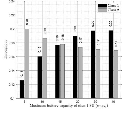 figure 10 from throughput maximization of hybrid access in multi class
