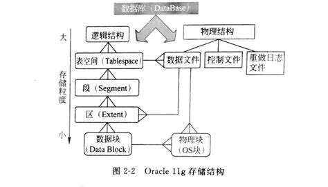 oracle数据库架构详解 csdn博客