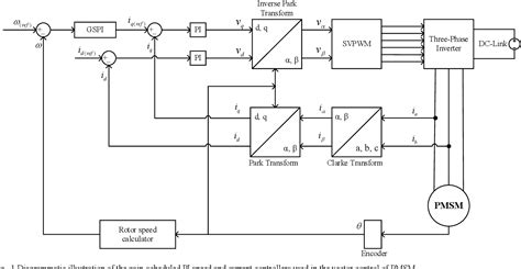 Figure 1 From Speed Control Of Surface Mounted Pmsm Using The Gain