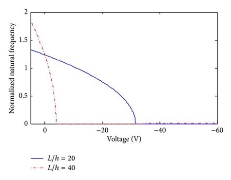 Variation Of The Normalized Natural Frequency Of Euler Bernoulli Download Scientific Diagram