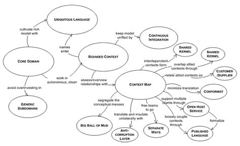 Tackling Complexity In The Heart Of Ddd Tackling Complexity In The Heart Of Ddd