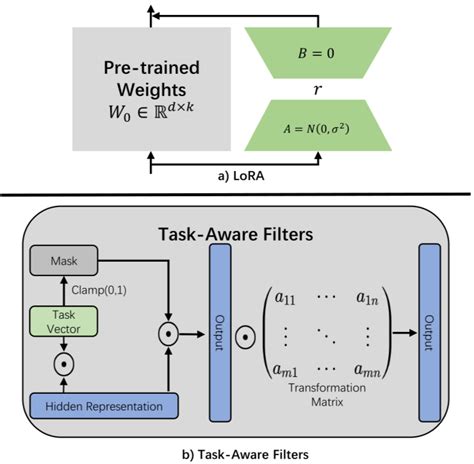 논문 리뷰 Low Rank Adaptation With Task Relevant Feature Enhancement For Fine Tuning Language Models
