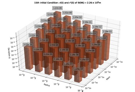 3 Plot Of Deviation Plots Using The 15th Initial Conditions Download Scientific Diagram