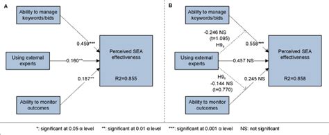 Results Of Moderating Analysis Download Scientific Diagram