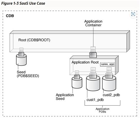 Архитектура БД Oracle