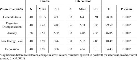 Repeated Measures Anovas For Stress Related Variables Download Table