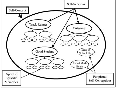 Example Of The Cognitive Components Of The Self Concept Download