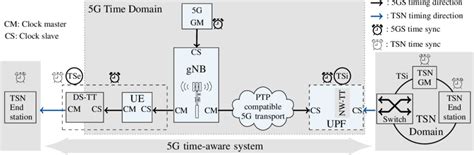 5g Time Aware System Supporting Synchronization Through Boundary Clock