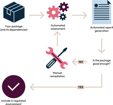 Building Trust With Code Validating Shiny Apps In Regulated