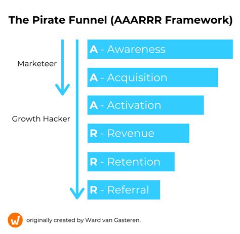 Aarrr 5 Metrics To Grow Your Business Pirate Metrics