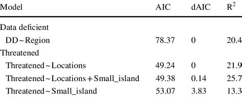 binary logistic regression models predicting a data deficient versus
