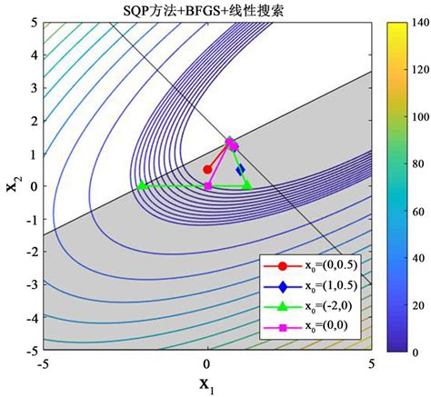 Sqp Method Bfgs Linear Search ã 4 Sqp• Bfgs ‚5¢ Download Scientific Diagram
