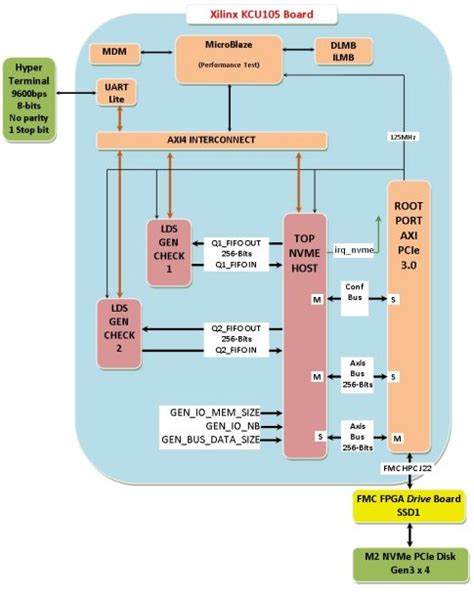 Logic Design Solutions Launches Nvme Host Ip On Xilinx Ultrascale