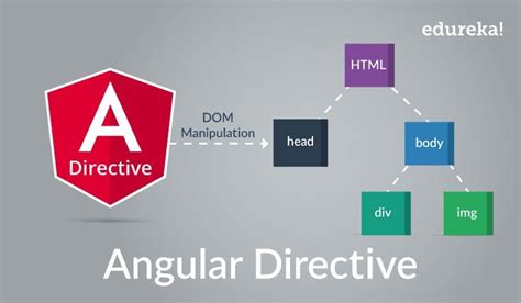 Edureka On Linkedin Angular Directive Tutorial With Example Custom Directives Edureka