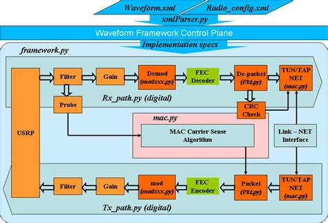 11 Example Digital Waveform Generation In Waveform Framework