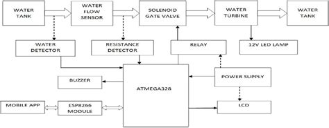 Figure From IoT Based Smart Water Leak Detection System For A Sustainable Future Semantic