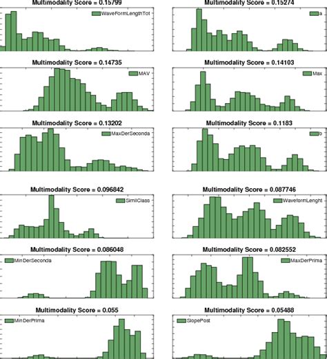 Figure 3 From Accuracy Optimization Of The Spike Sorting Algorithm For