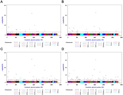 Gene Based Association Tests Based On P Values From The Four Download Scientific Diagram