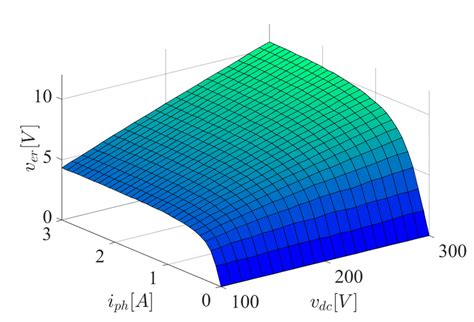 Measured Error Voltage As A Function Of The Phase Current I Ph And Download Scientific Diagram