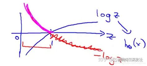 机器学习算法之——逻辑回归（logistic regression）原理讲解及python实现 知乎