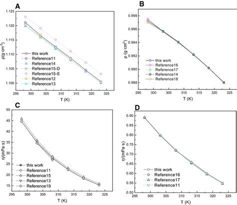 Experimental And Literature Values Of Density A—teeg B—water And