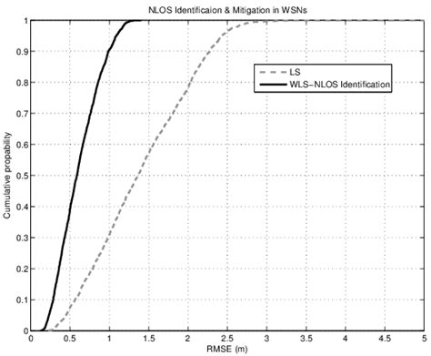 Simulated Wsn Localization Results Download Scientific Diagram