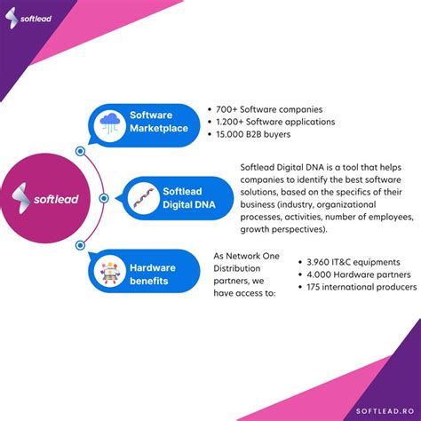 Softlead On Linkedin Digitaltransformation Softwaresolutions Softlead