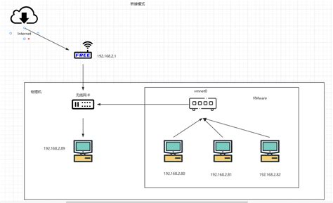 vmware的三种网卡模式 vmware 网卡三种模式 csdn博客