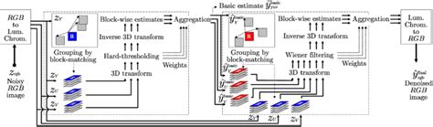 flowchart of the proposed color image denoising method operations