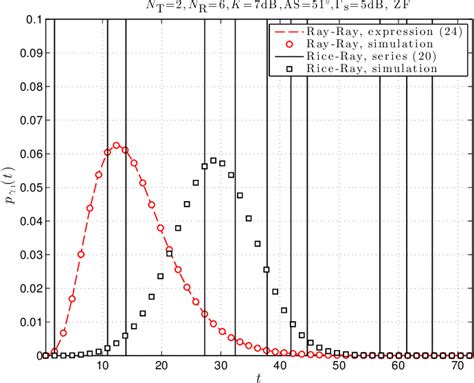 Figure 1 From Mimo Zero Forcing Performance Evaluation Using The Holonomic Gradient Method