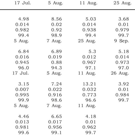 Summary Of Results Of Statistical Performance Parameters For Validation
