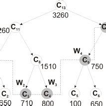 Example Of A Binary Regression Tree The Numbers Assigned To Download Scientific Diagram