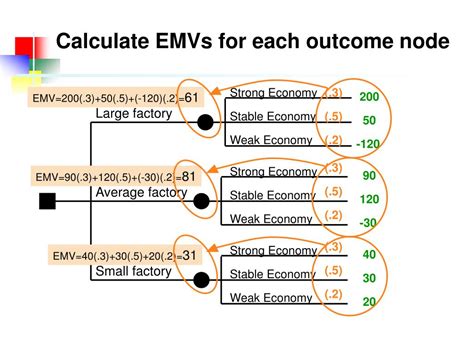 PPT Decision Making Under Uncertainty EMV EOL And Decision Trees PowerPoint Presentation