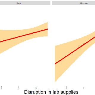 A Regression Analysis For Men And Women Of Lab Supplies Disruption On Download Scientific