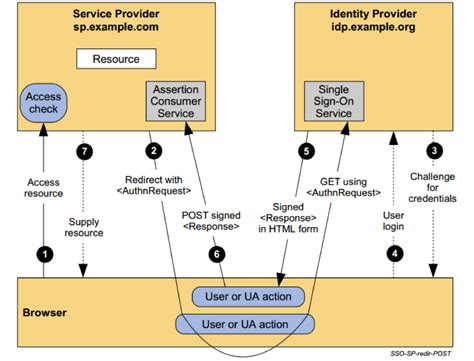 Saml Web Sso学习mdkeydescriptor Useencryption Csdn博客
