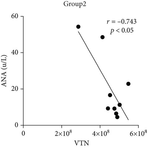clinical correlation between vtn with dsdna ana and complement c3 and