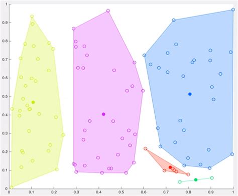The Anatomy Of K Means DataScienceCentral Com